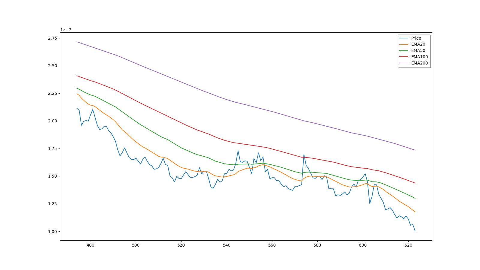 Volt Inu Exponential Moving Averages