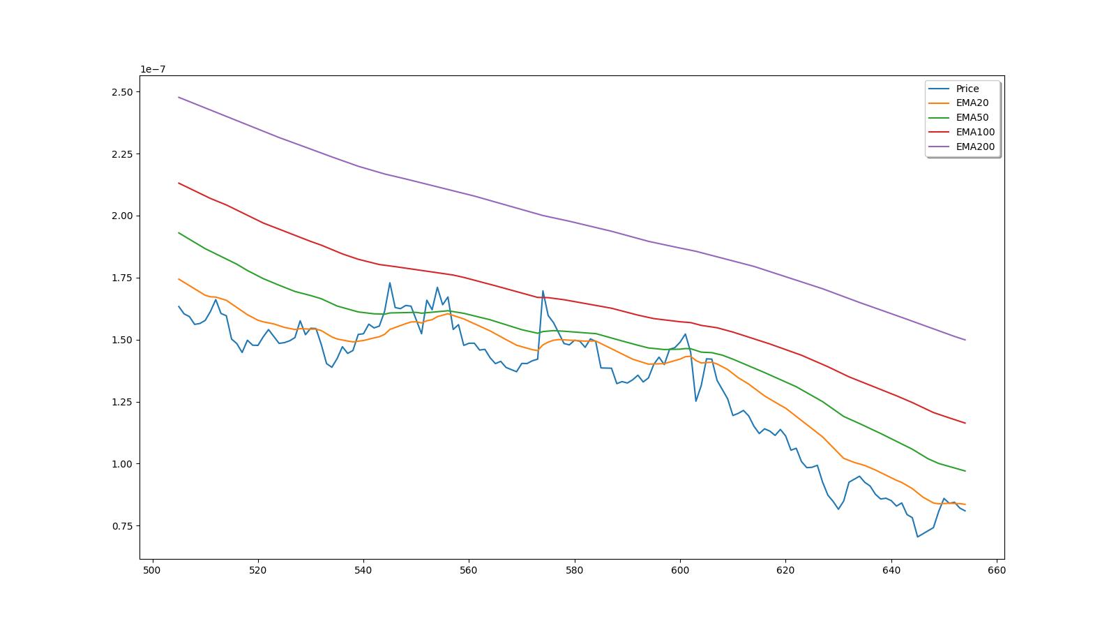 Volt Inu Exponential Moving Averages