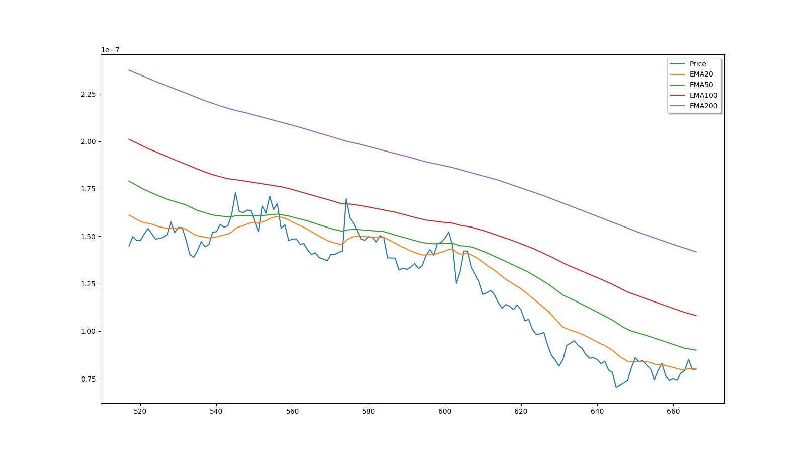 Volt Inu Exponential Moving Averages