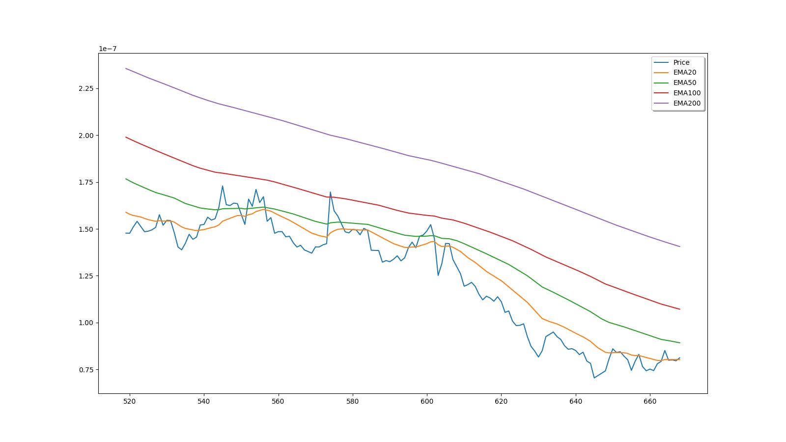 Volt Inu Exponential Moving Averages