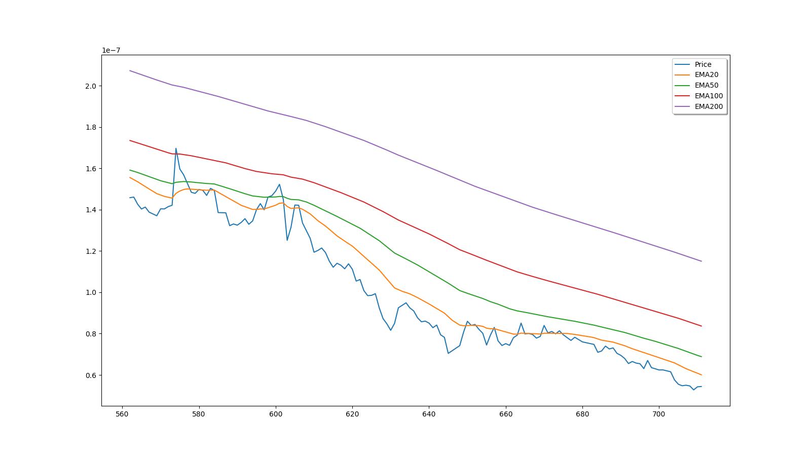 Volt Inu Exponential Moving Averages