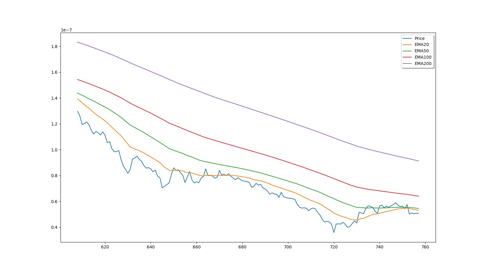 Volt Inu Exponential Moving Averages