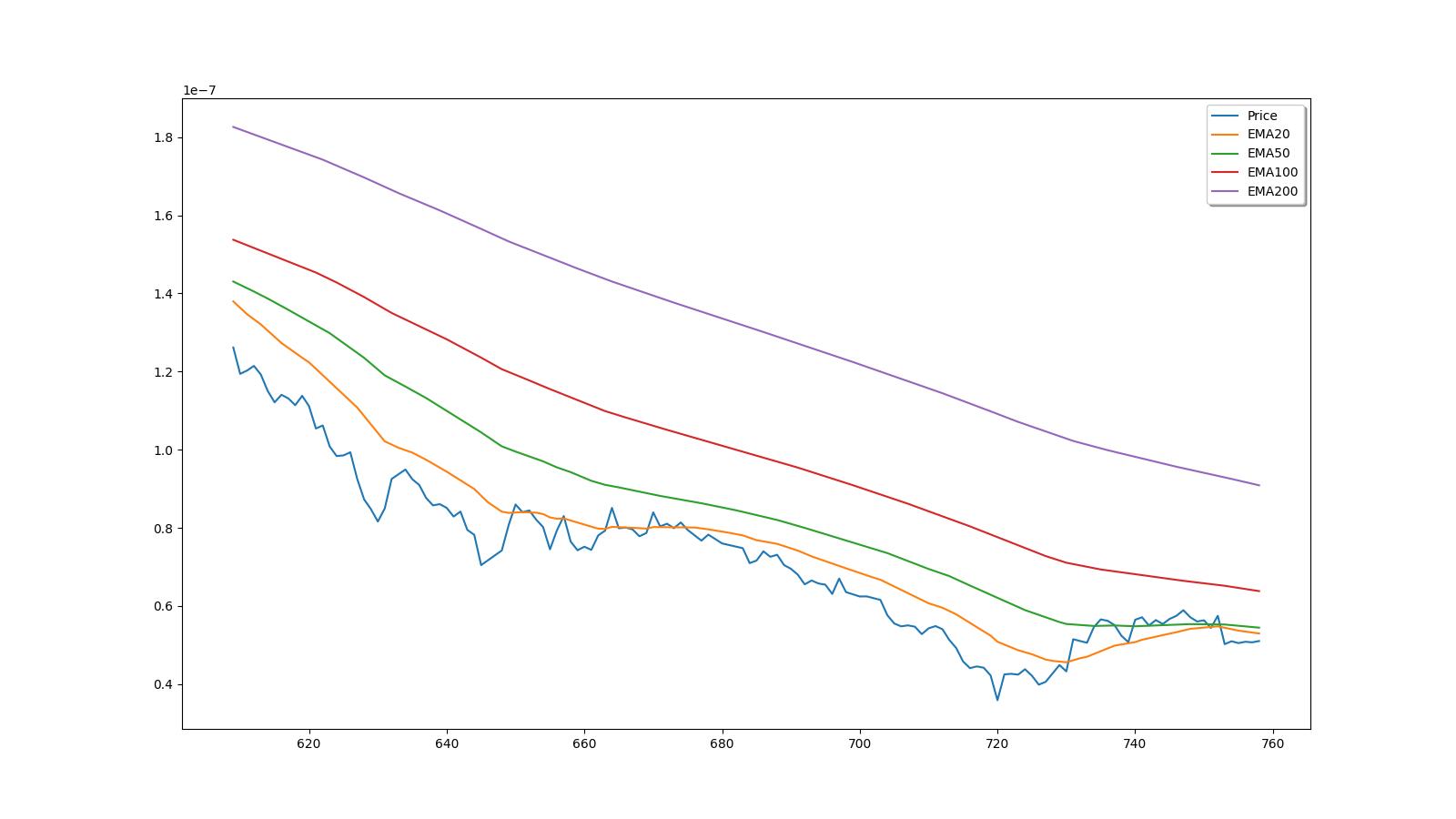 Volt Inu Exponential Moving Averages