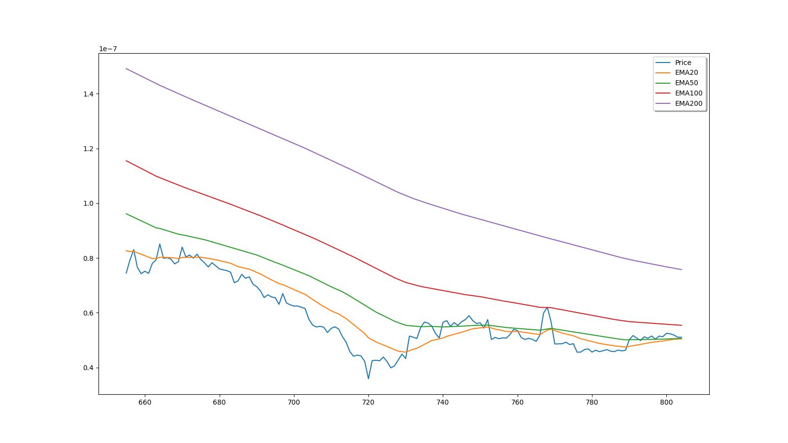 Volt Inu Exponential Moving Averages