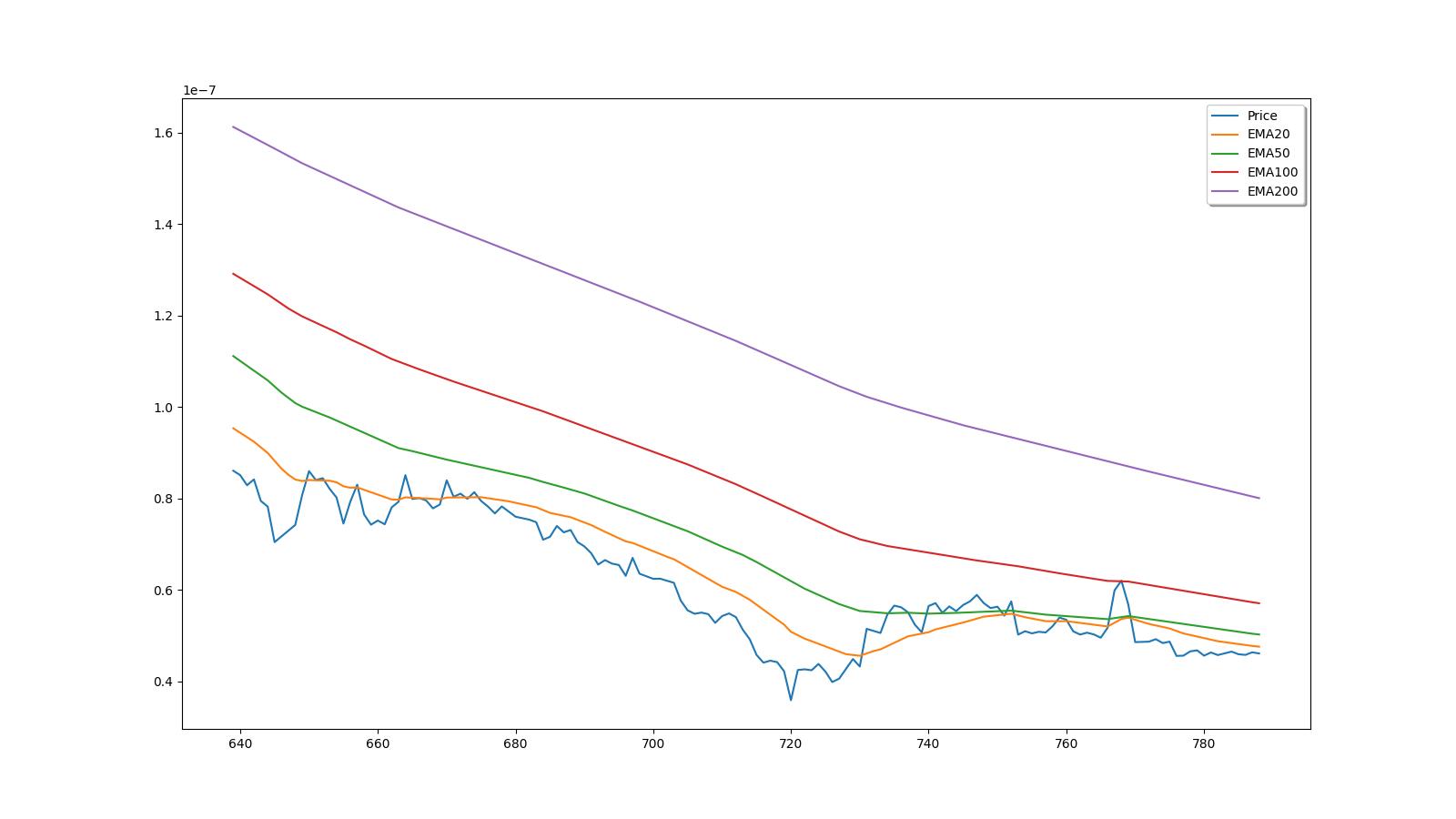 Volt Inu Exponential Moving Averages