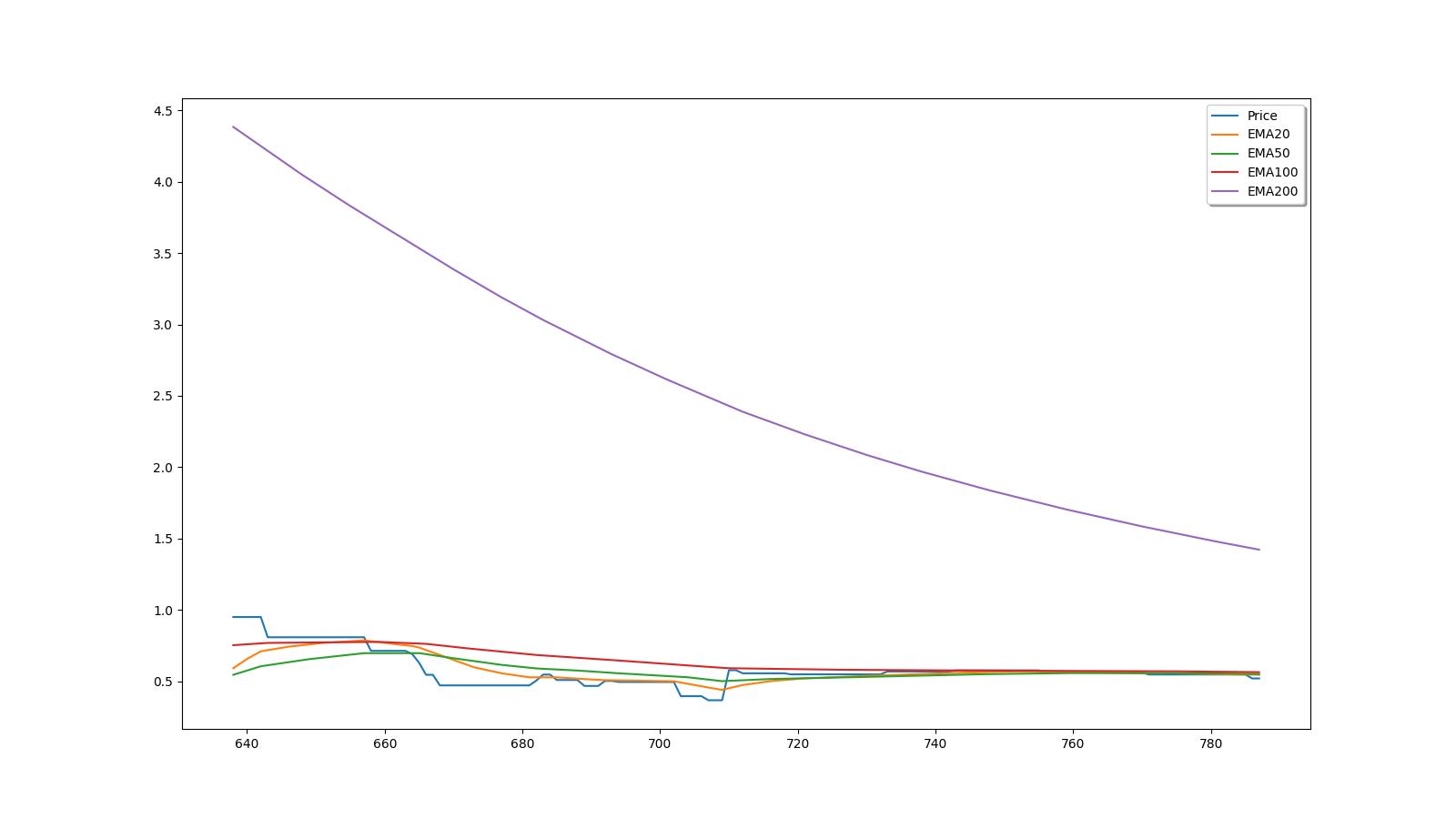 Volta Club Exponential Moving Averages