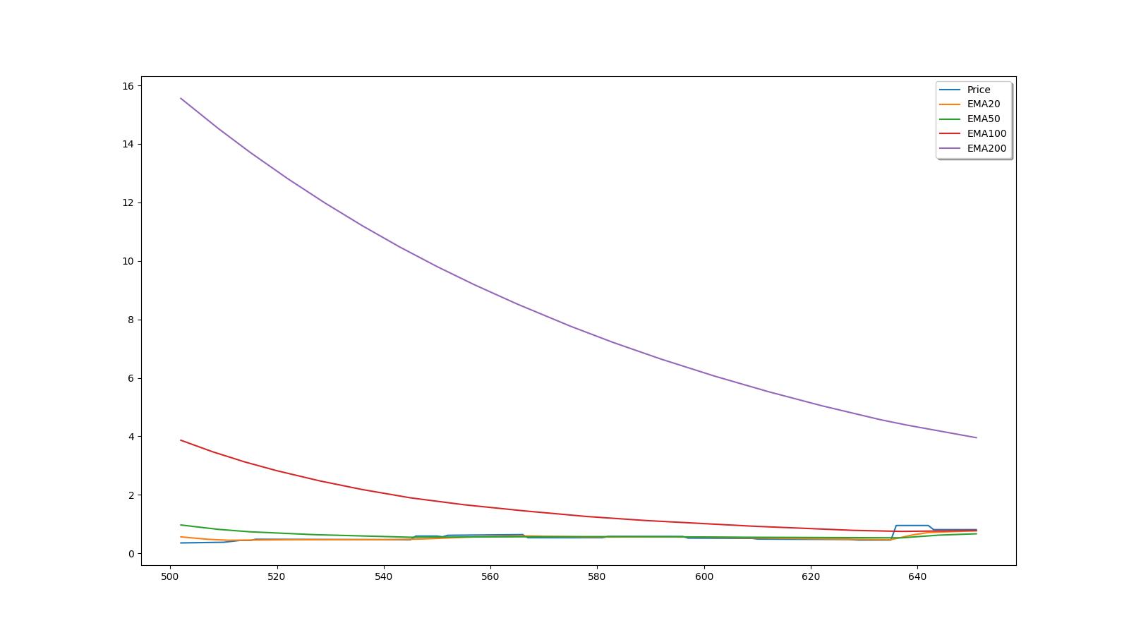 Volta Club Exponential Moving Averages