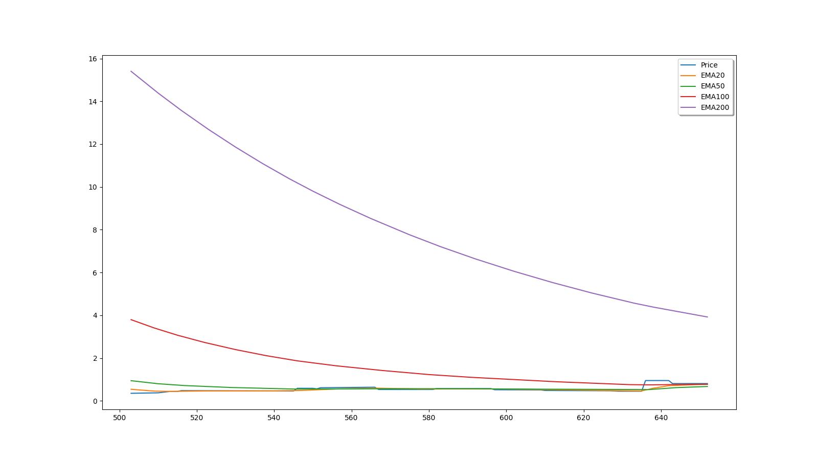 Volta Club Exponential Moving Averages