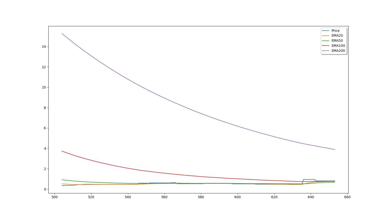 Volta Club Exponential Moving Averages