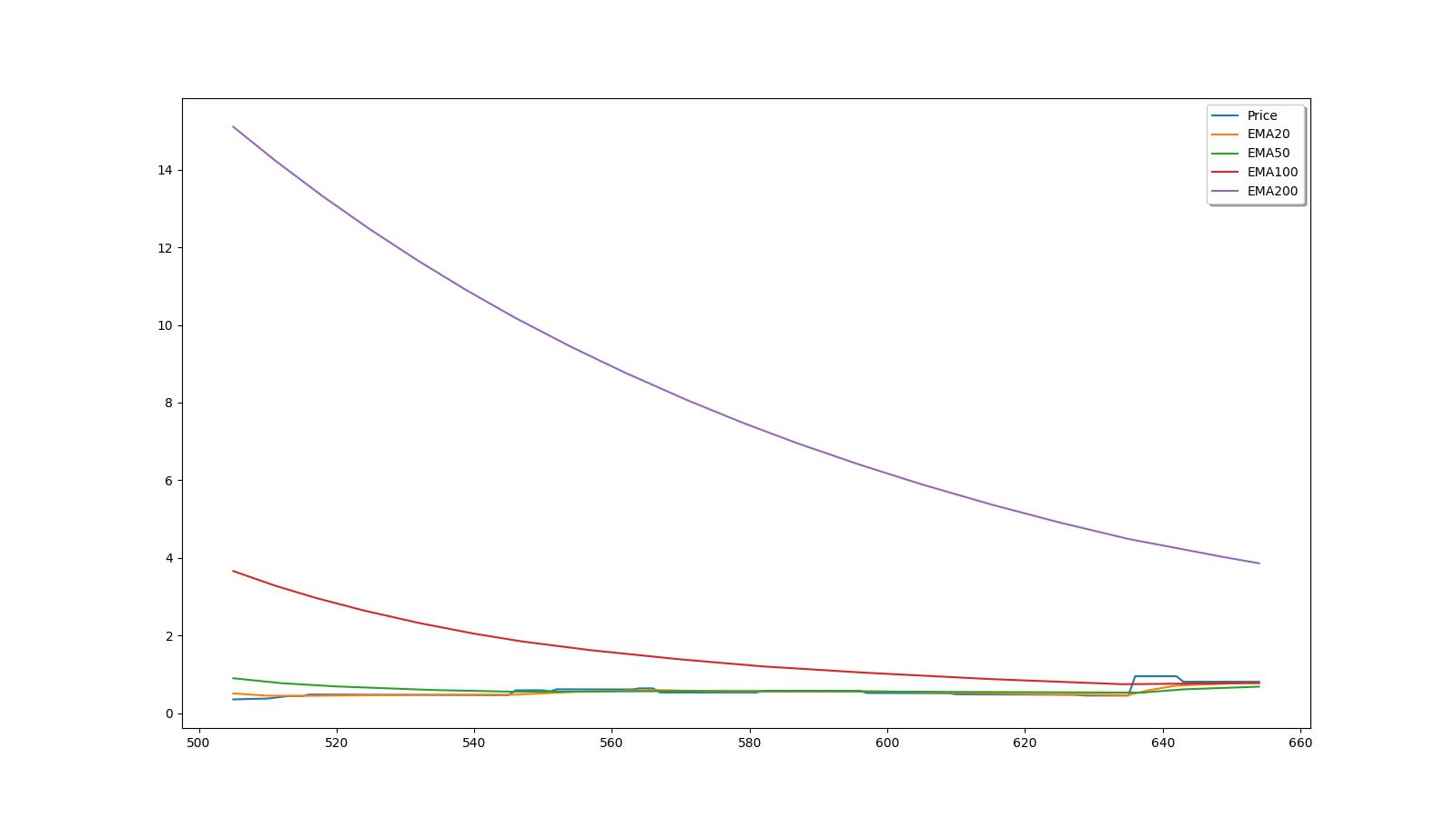 Volta Club Exponential Moving Averages