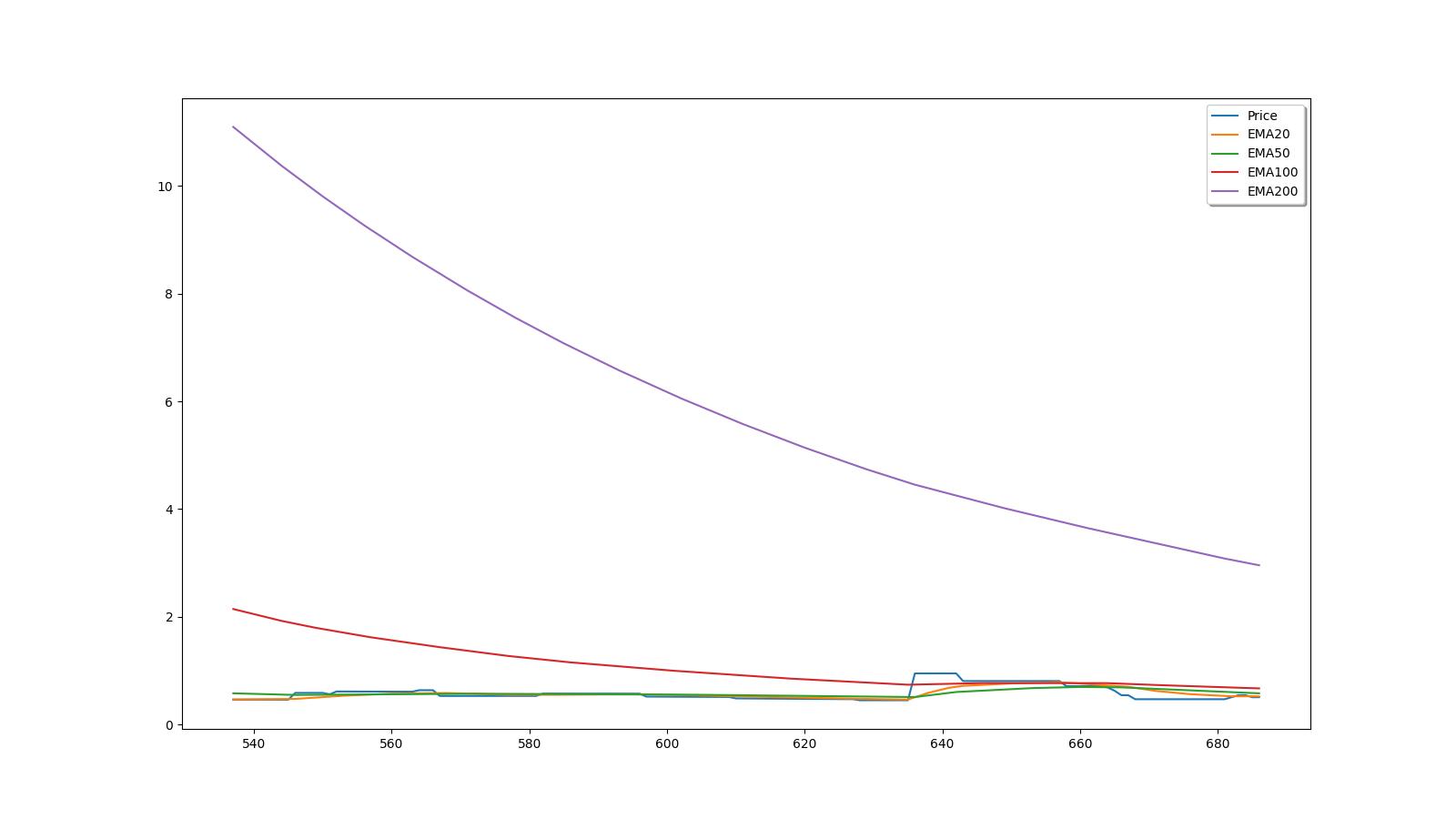 Volta Club Exponential Moving Averages