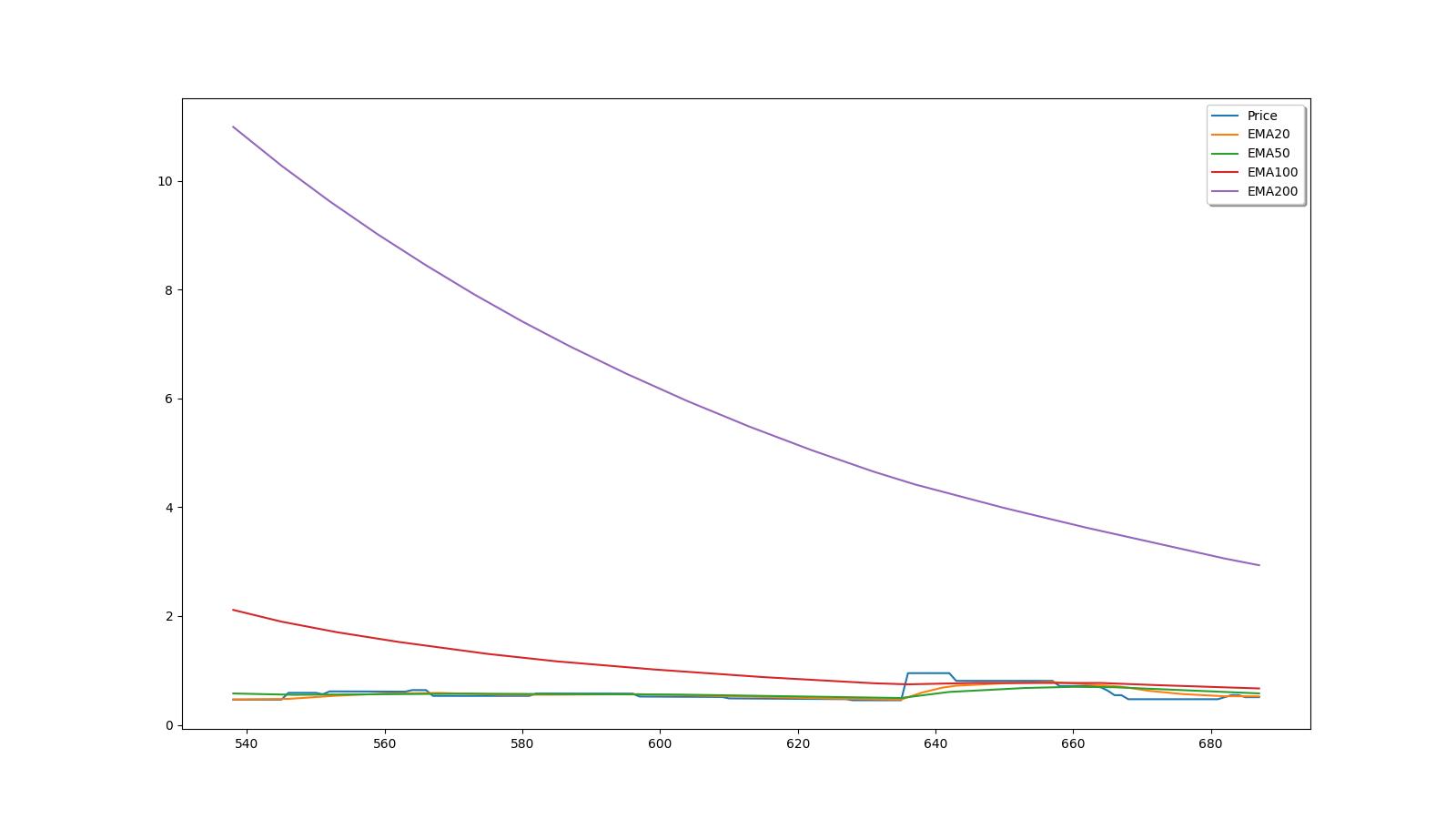 Volta Club Exponential Moving Averages