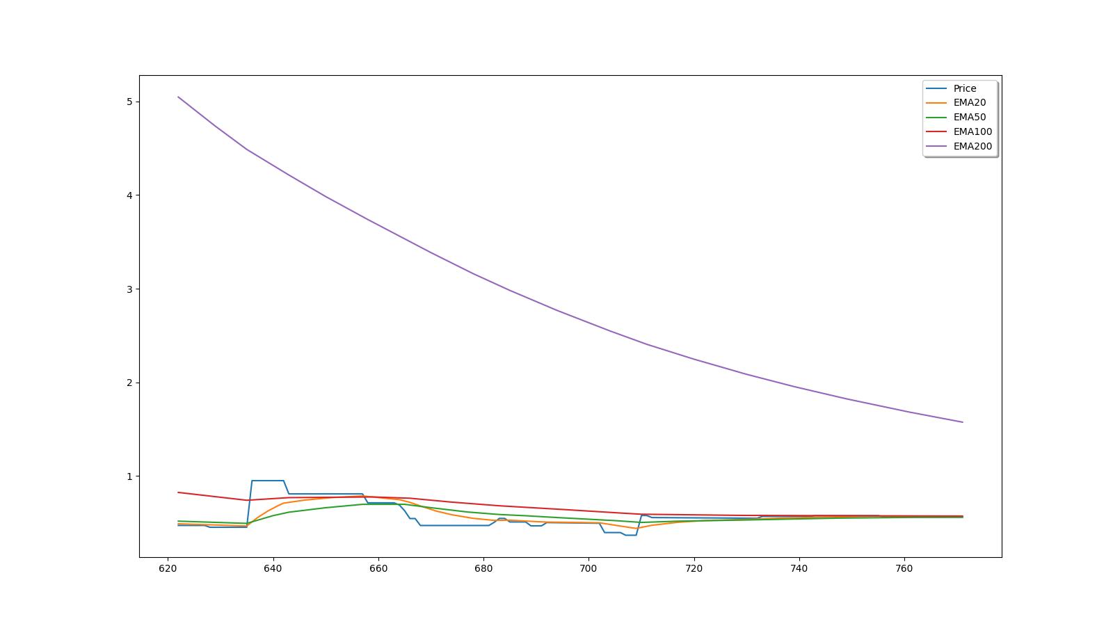 Volta Club Exponential Moving Averages