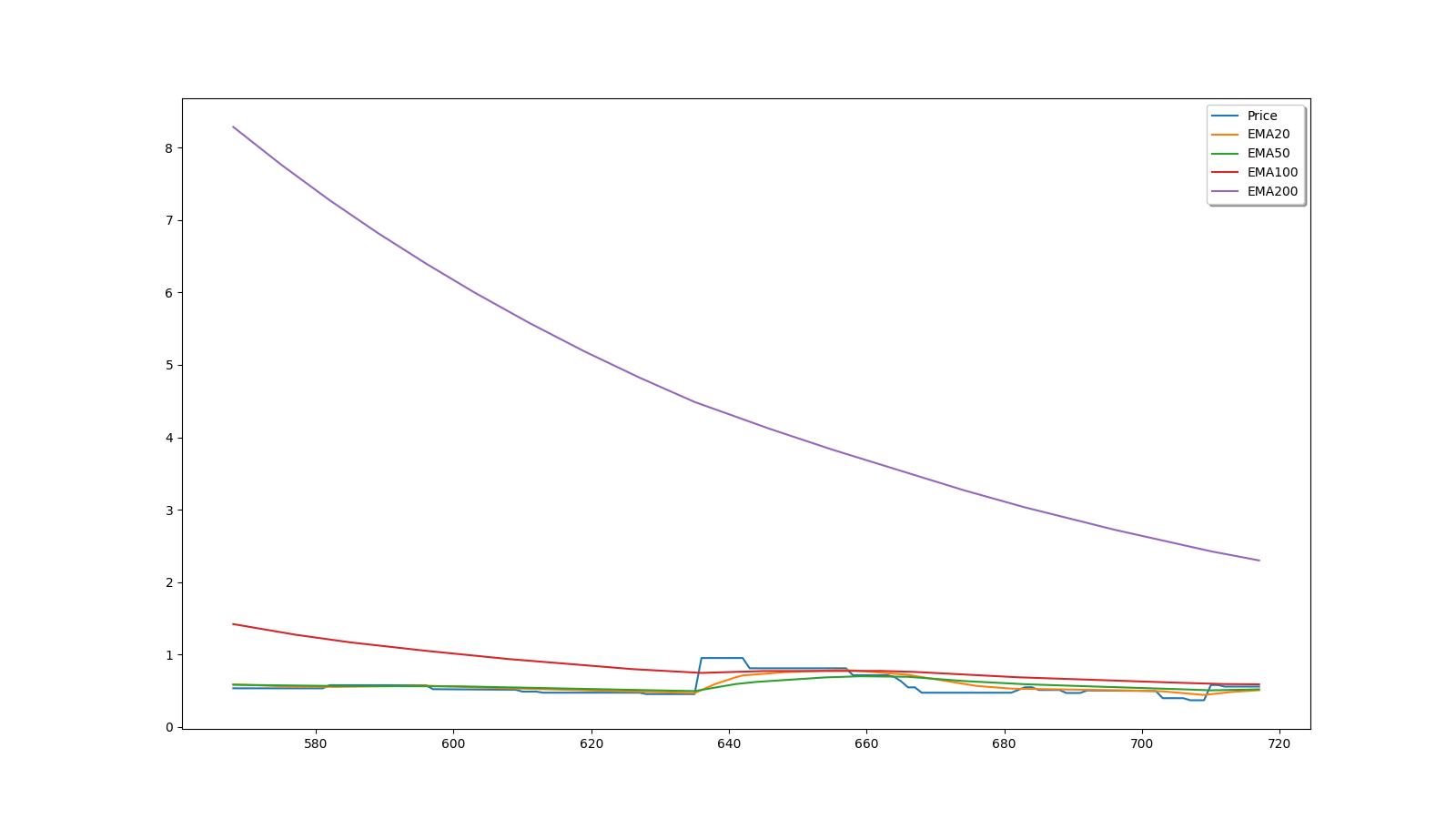 Volta Club Exponential Moving Averages