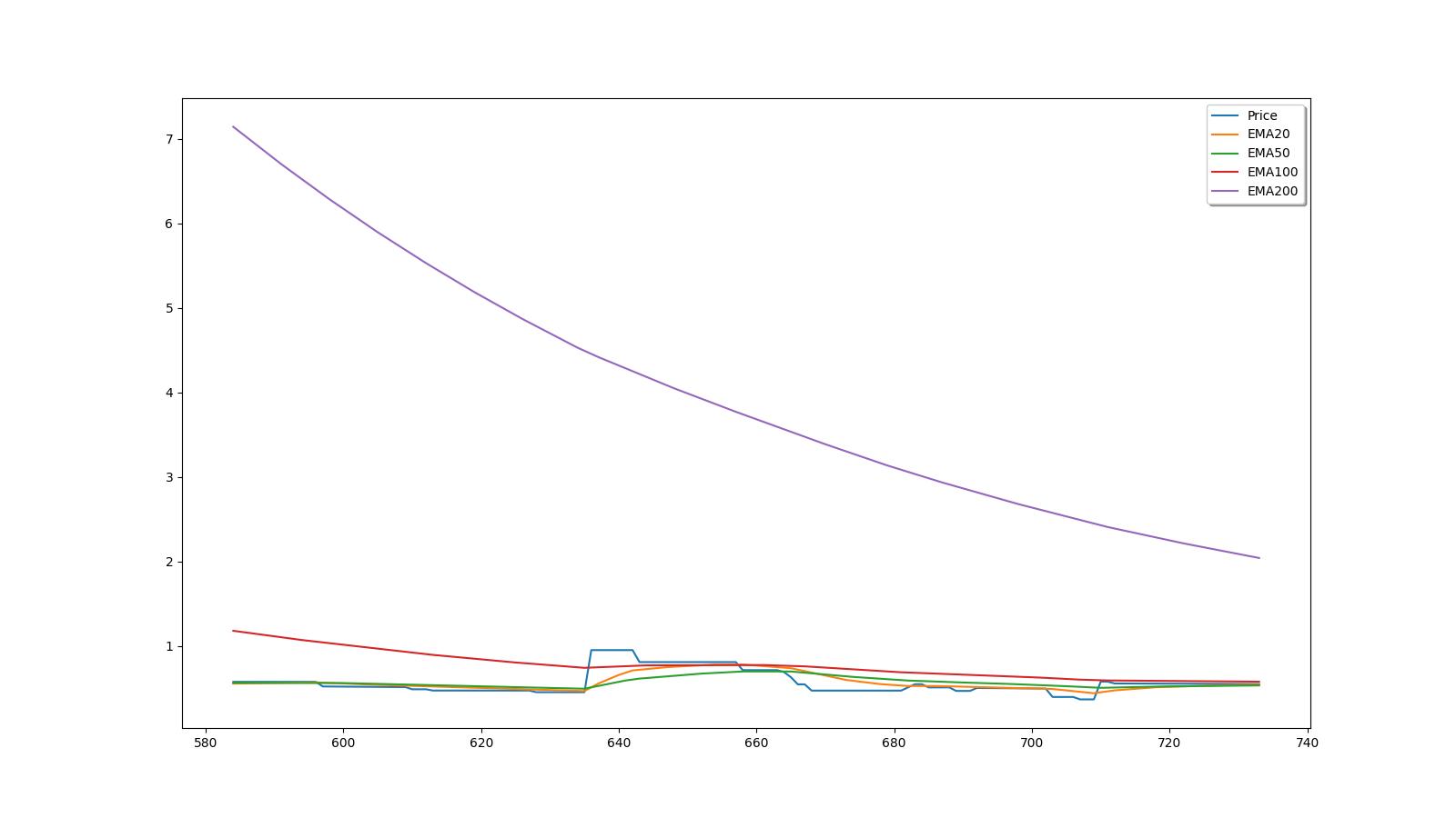Volta Club Exponential Moving Averages