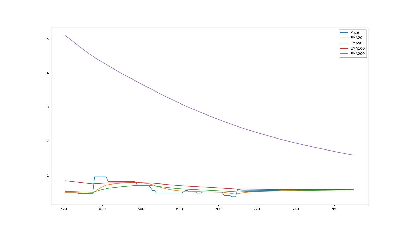 Volta Club Exponential Moving Averages
