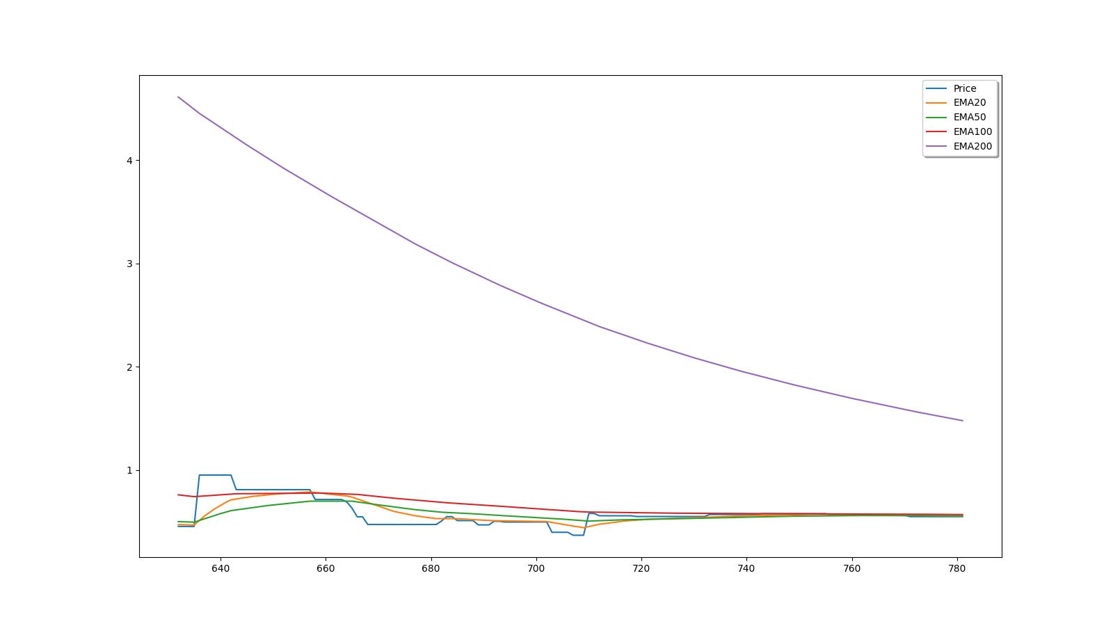 Volta Club Exponential Moving Averages