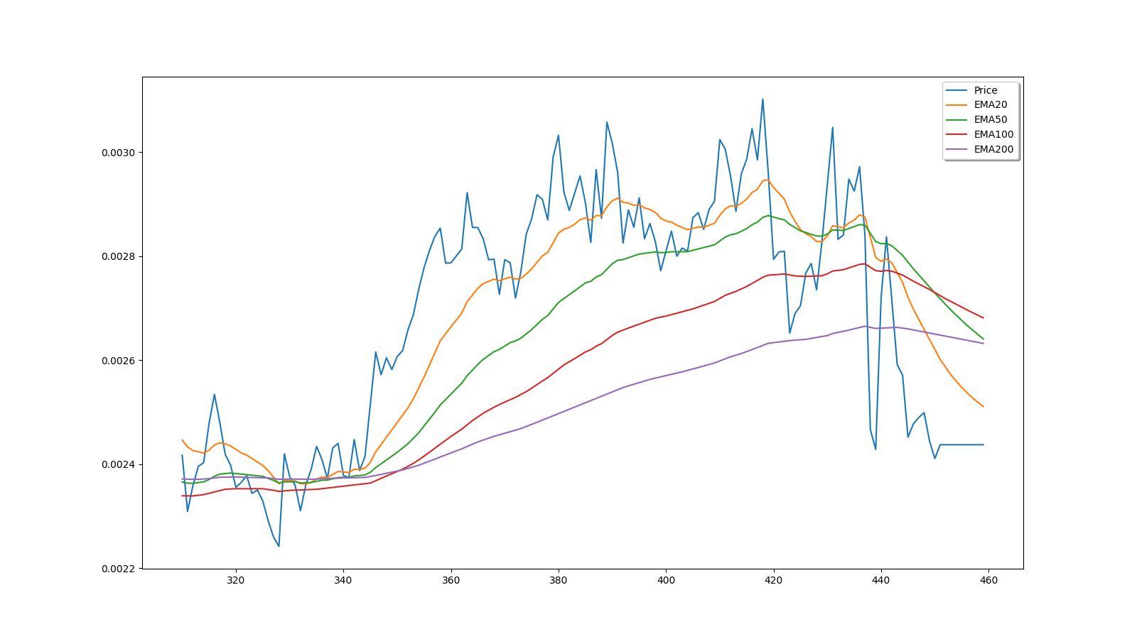Voltz Exponential Moving Averages
