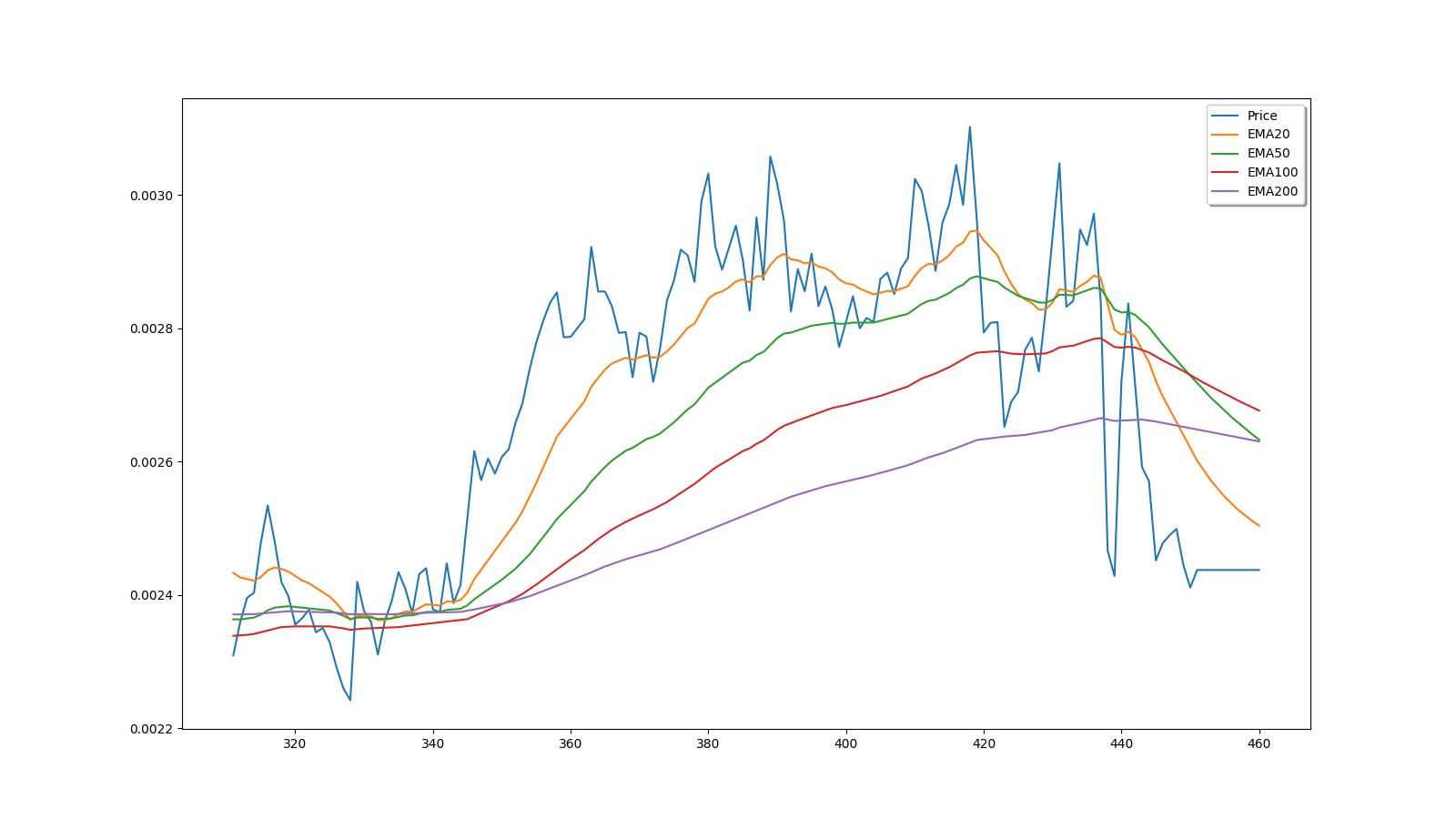 Voltz Exponential Moving Averages