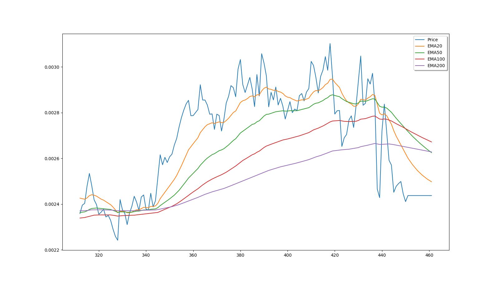 Voltz Exponential Moving Averages