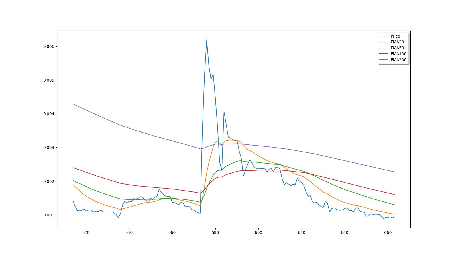 Volumint Exponential Moving Averages