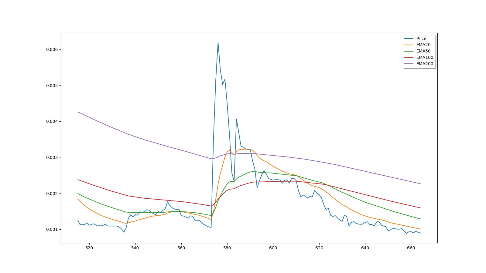Volumint Exponential Moving Averages