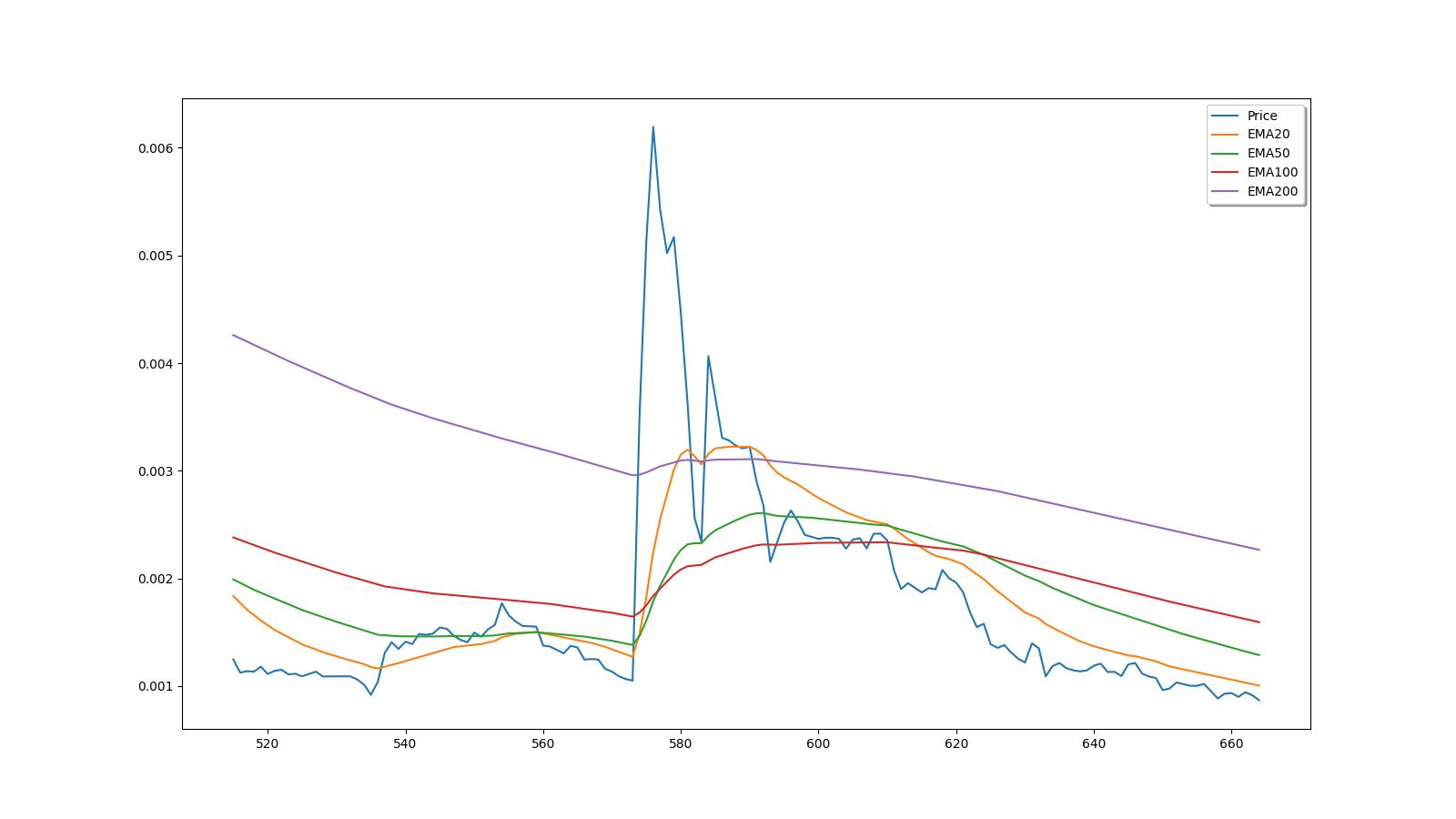 Volumint Exponential Moving Averages