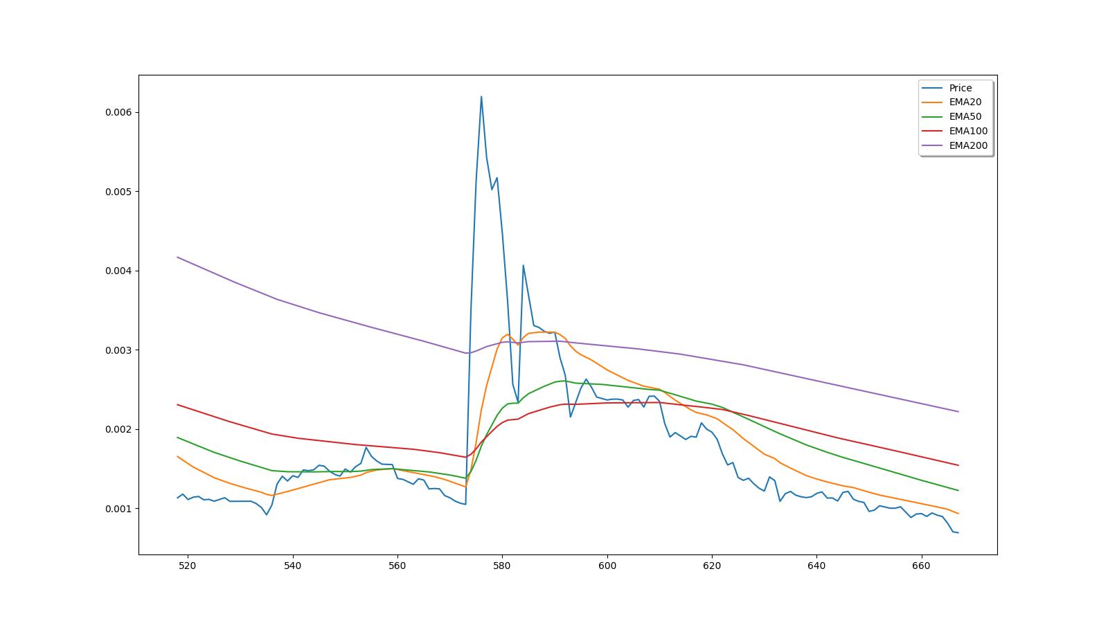 Volumint Exponential Moving Averages