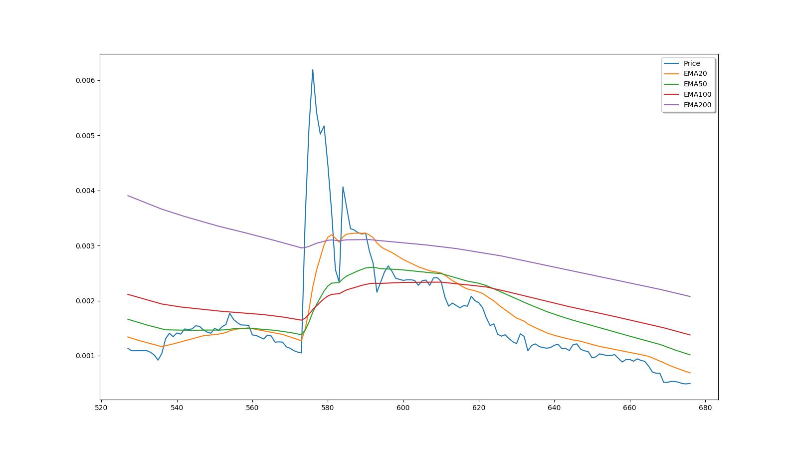 Volumint Exponential Moving Averages