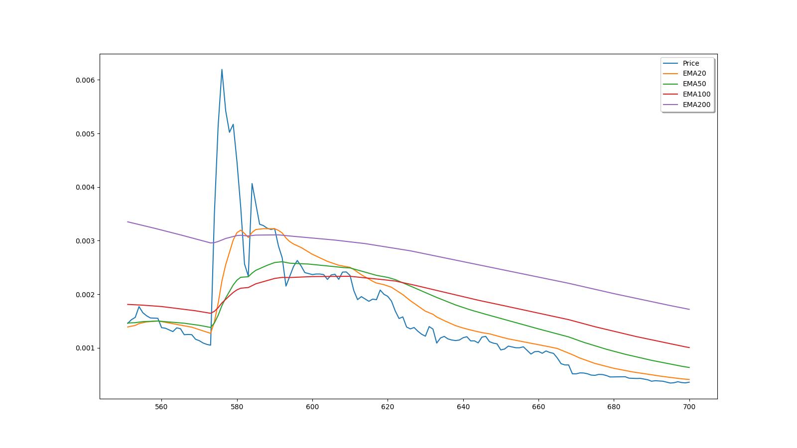 Volumint Exponential Moving Averages