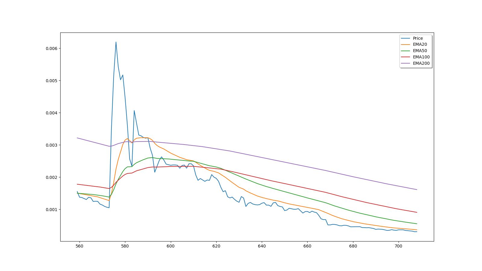 Volumint Exponential Moving Averages