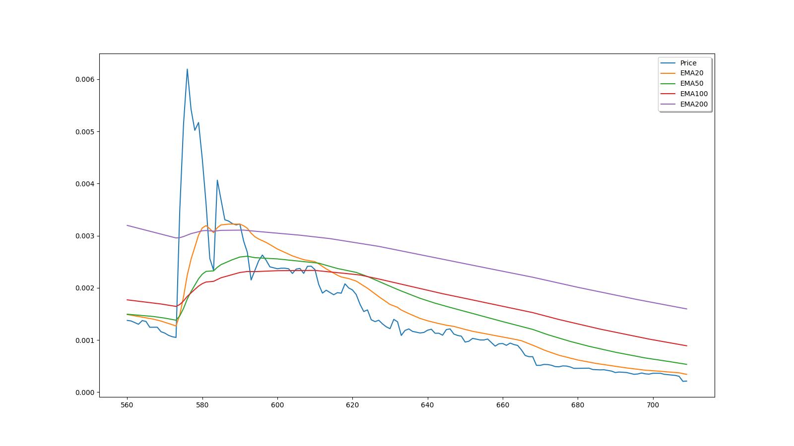 Volumint Exponential Moving Averages
