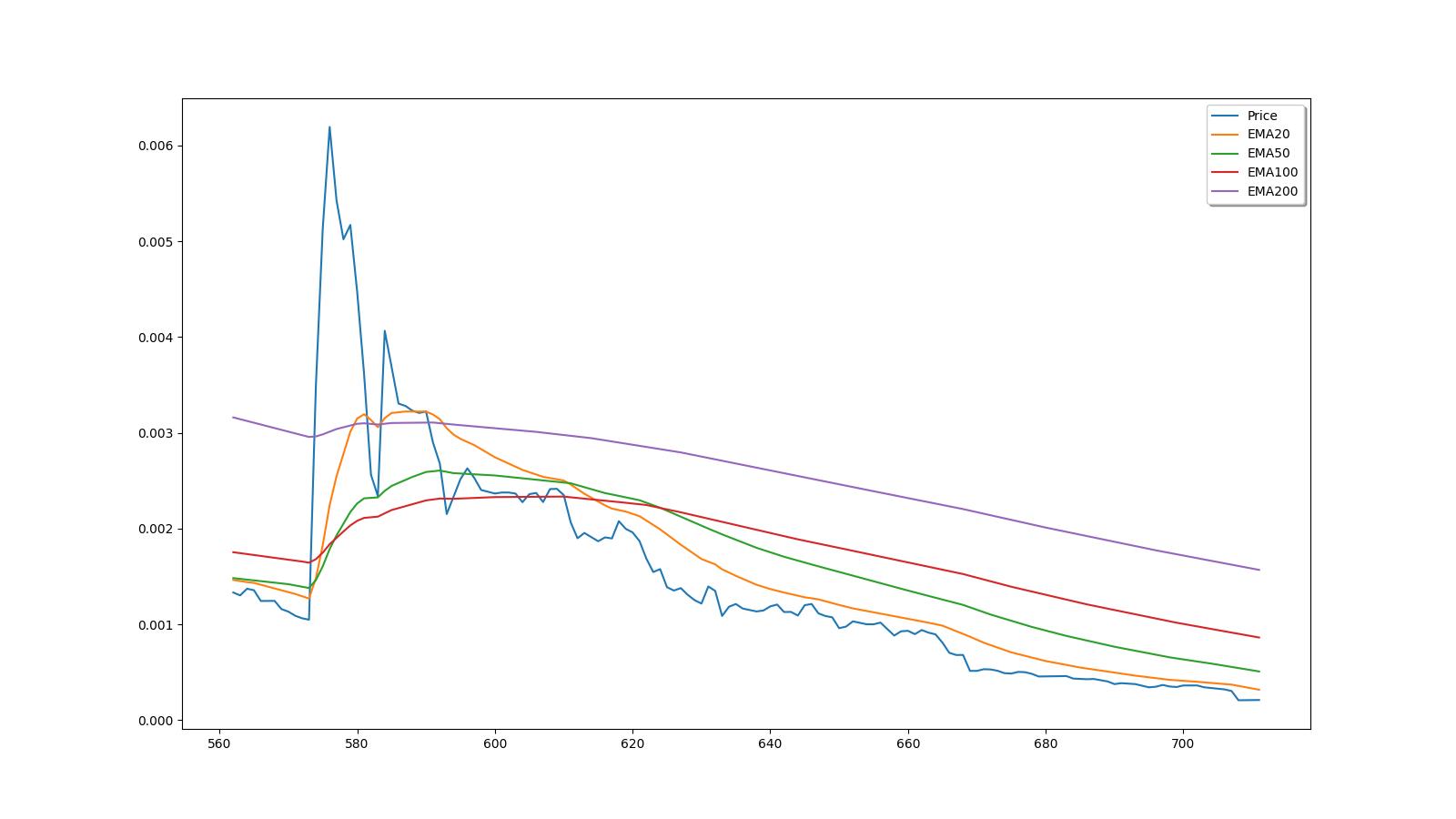 Volumint Exponential Moving Averages