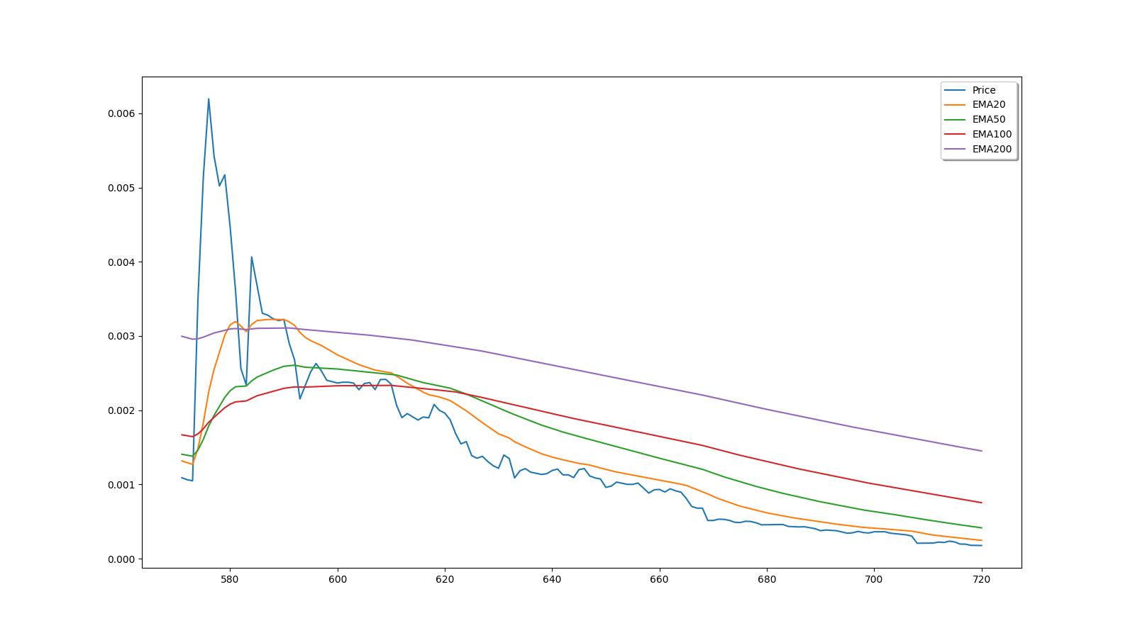 Volumint Exponential Moving Averages