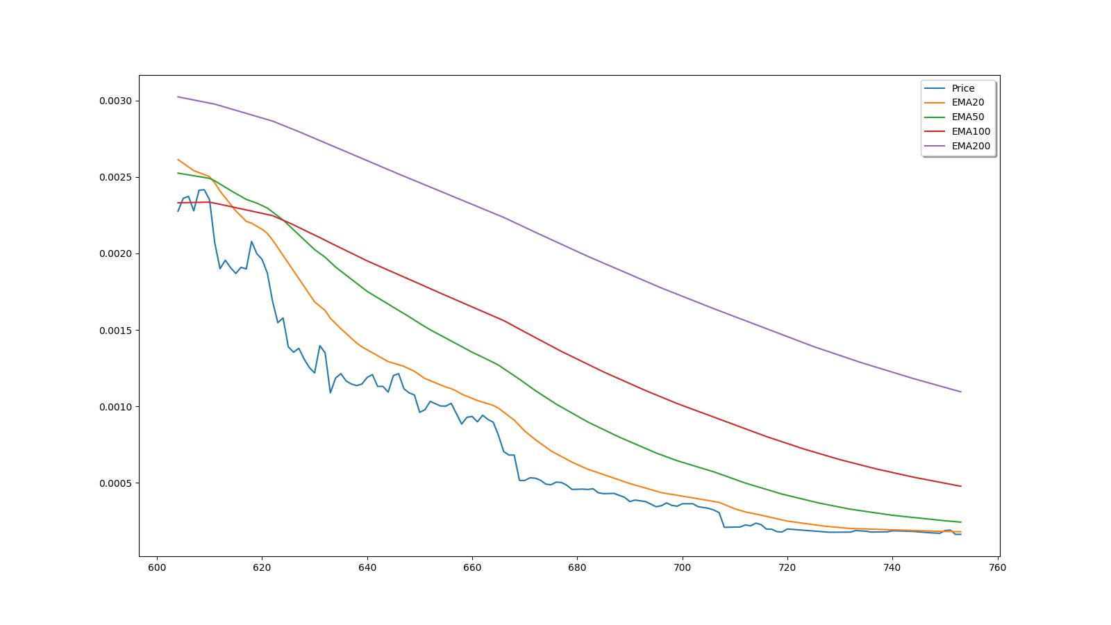 Volumint Exponential Moving Averages