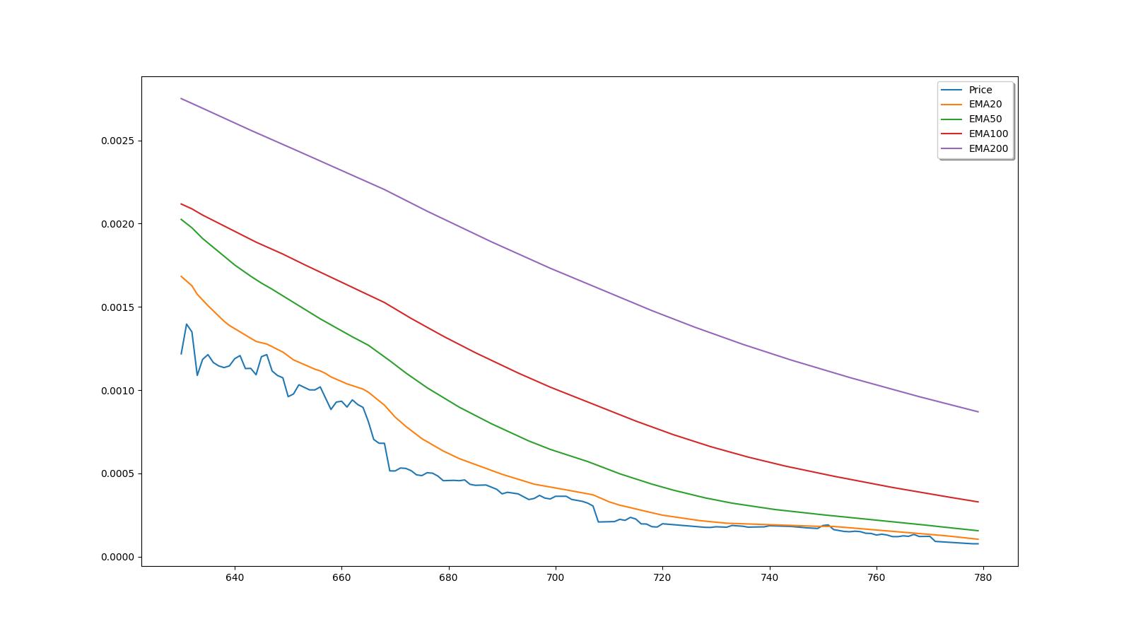 Volumint Exponential Moving Averages