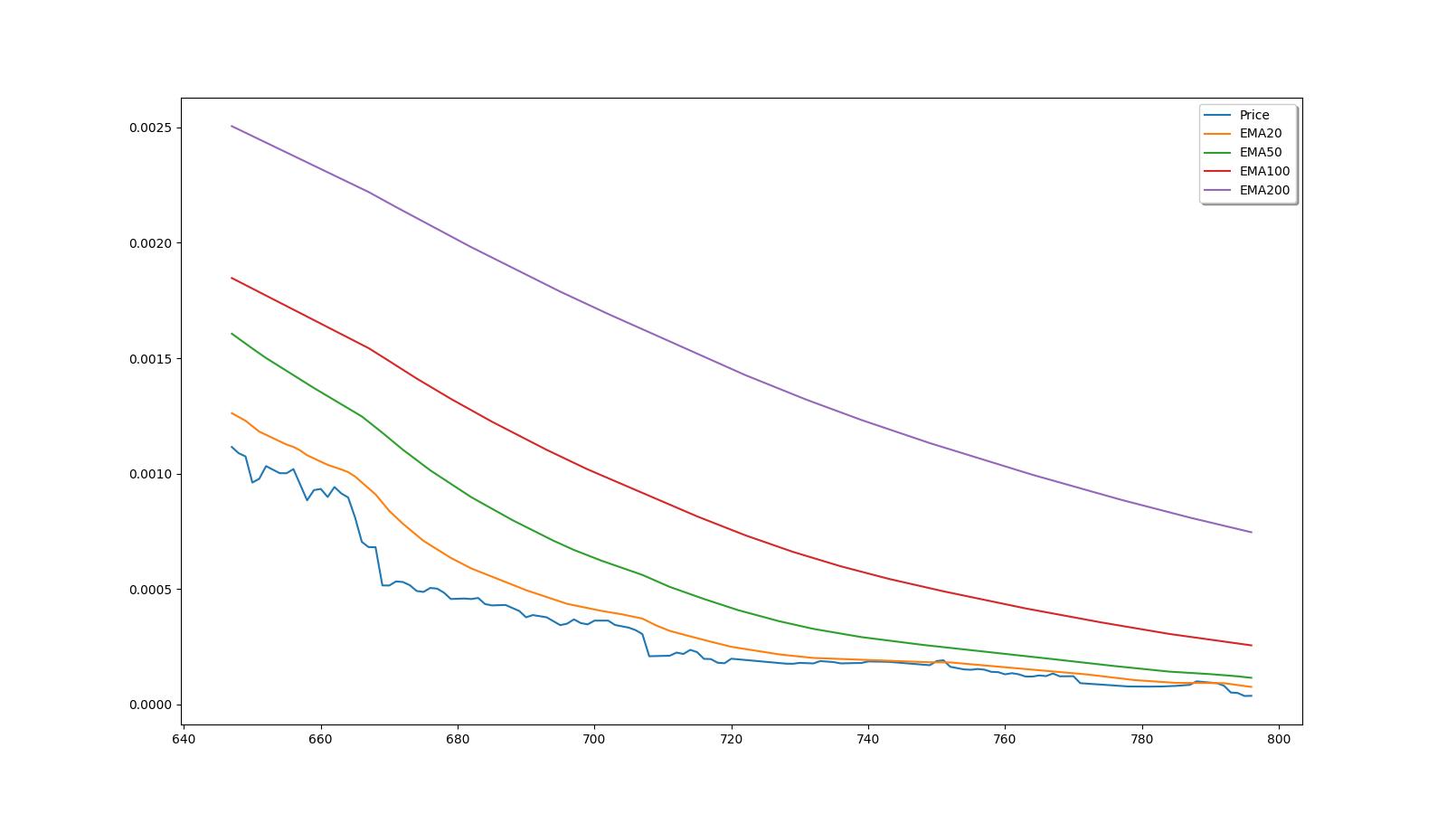 Volumint Exponential Moving Averages