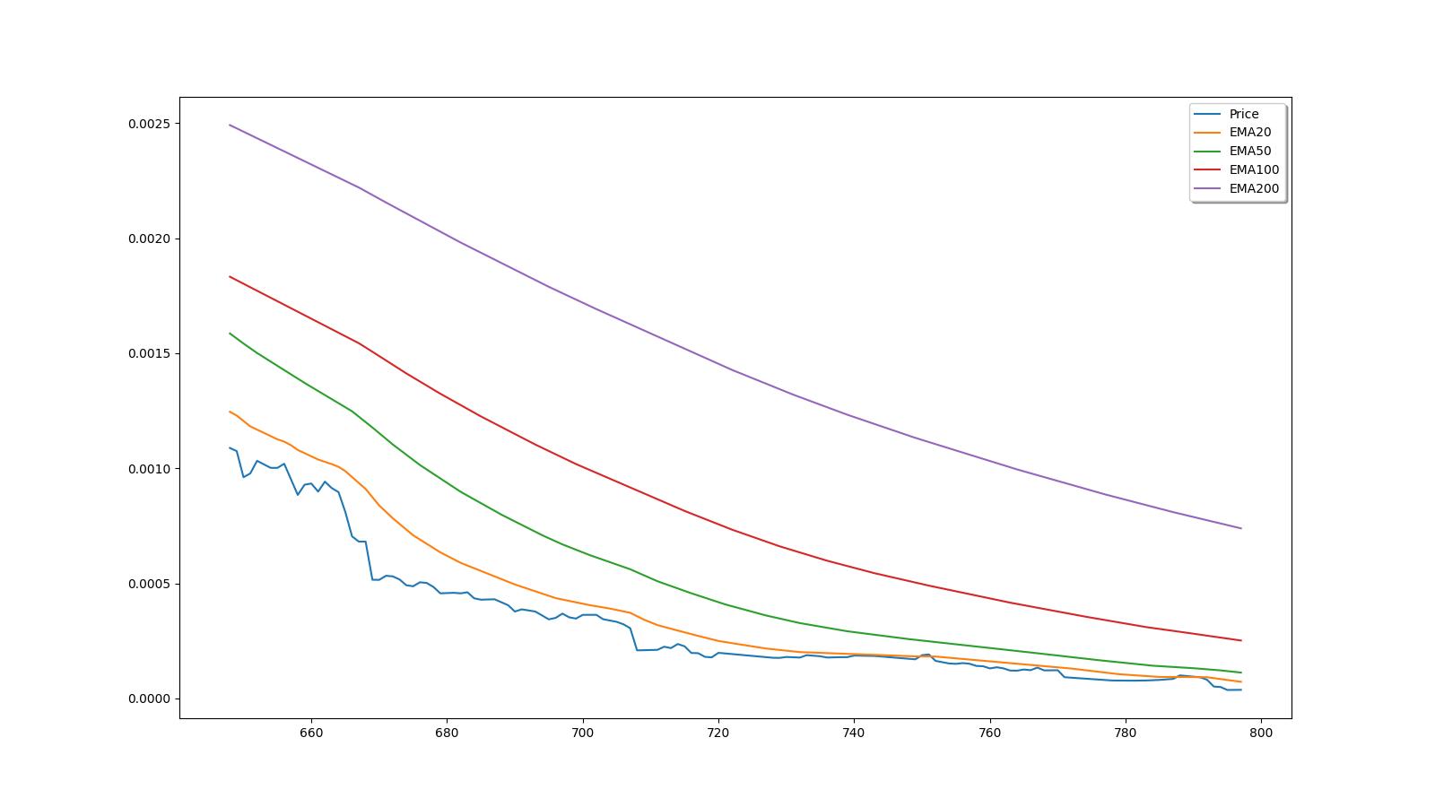 Volumint Exponential Moving Averages