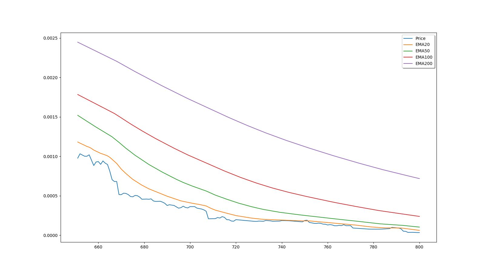 Volumint Exponential Moving Averages