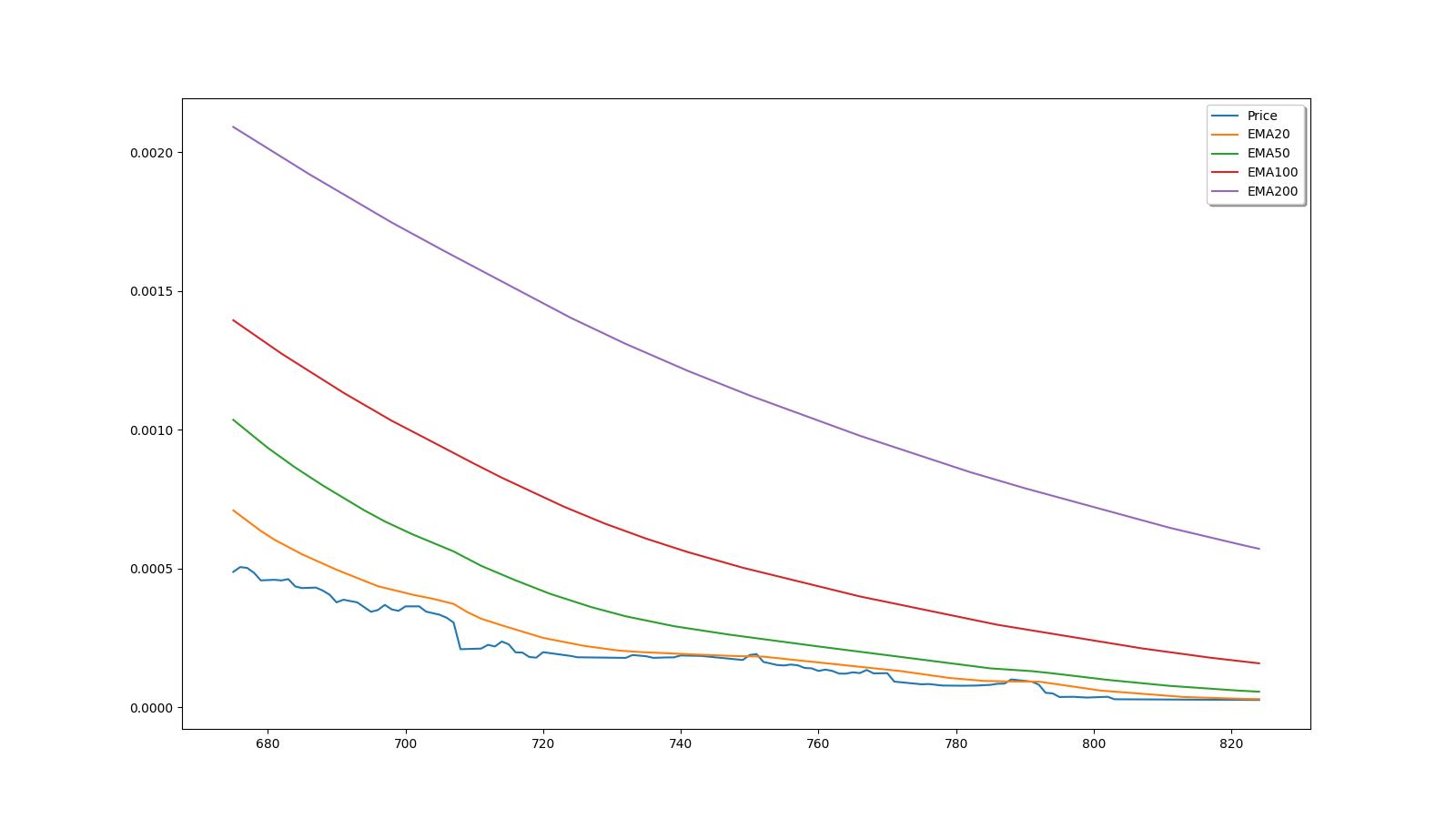 Volumint Exponential Moving Averages