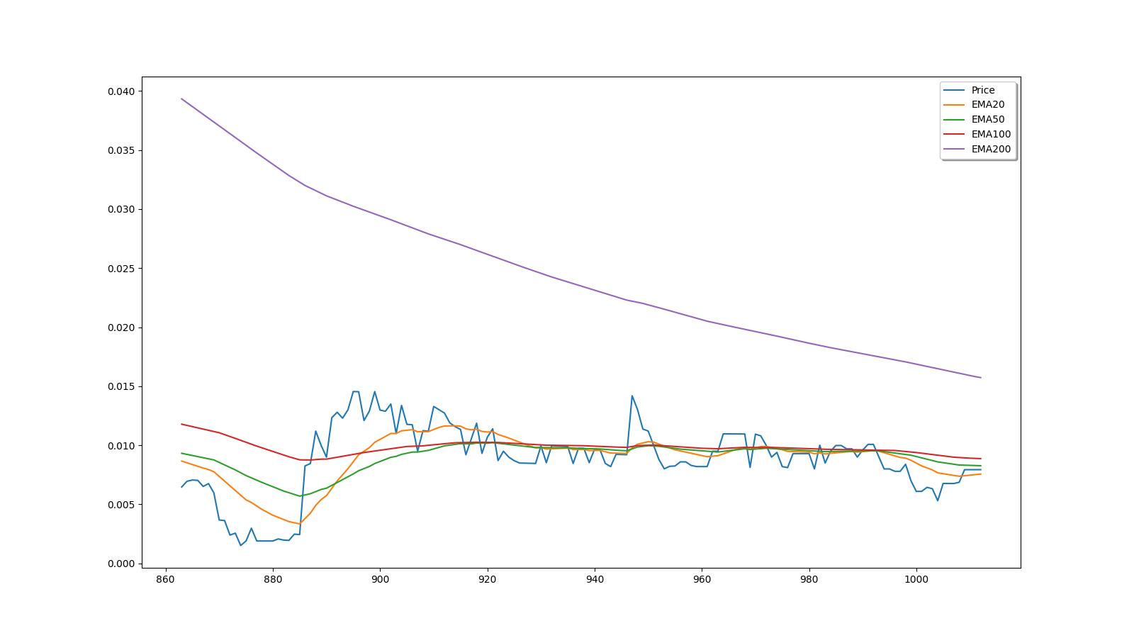 Vortex Protocol Exponential Moving Averages