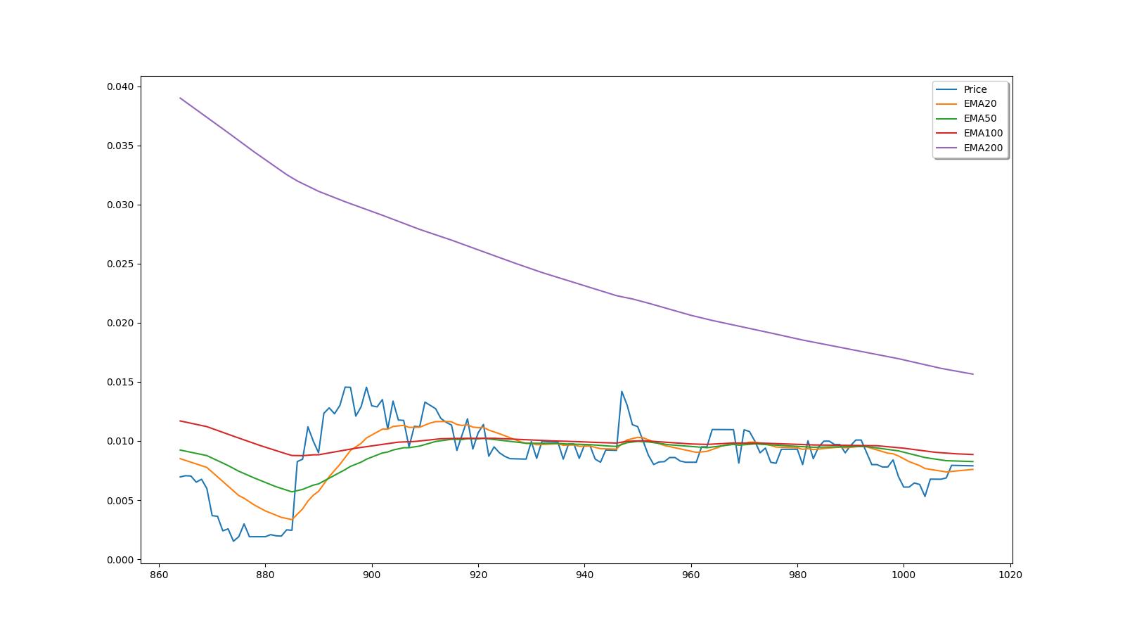 Vortex Protocol Exponential Moving Averages