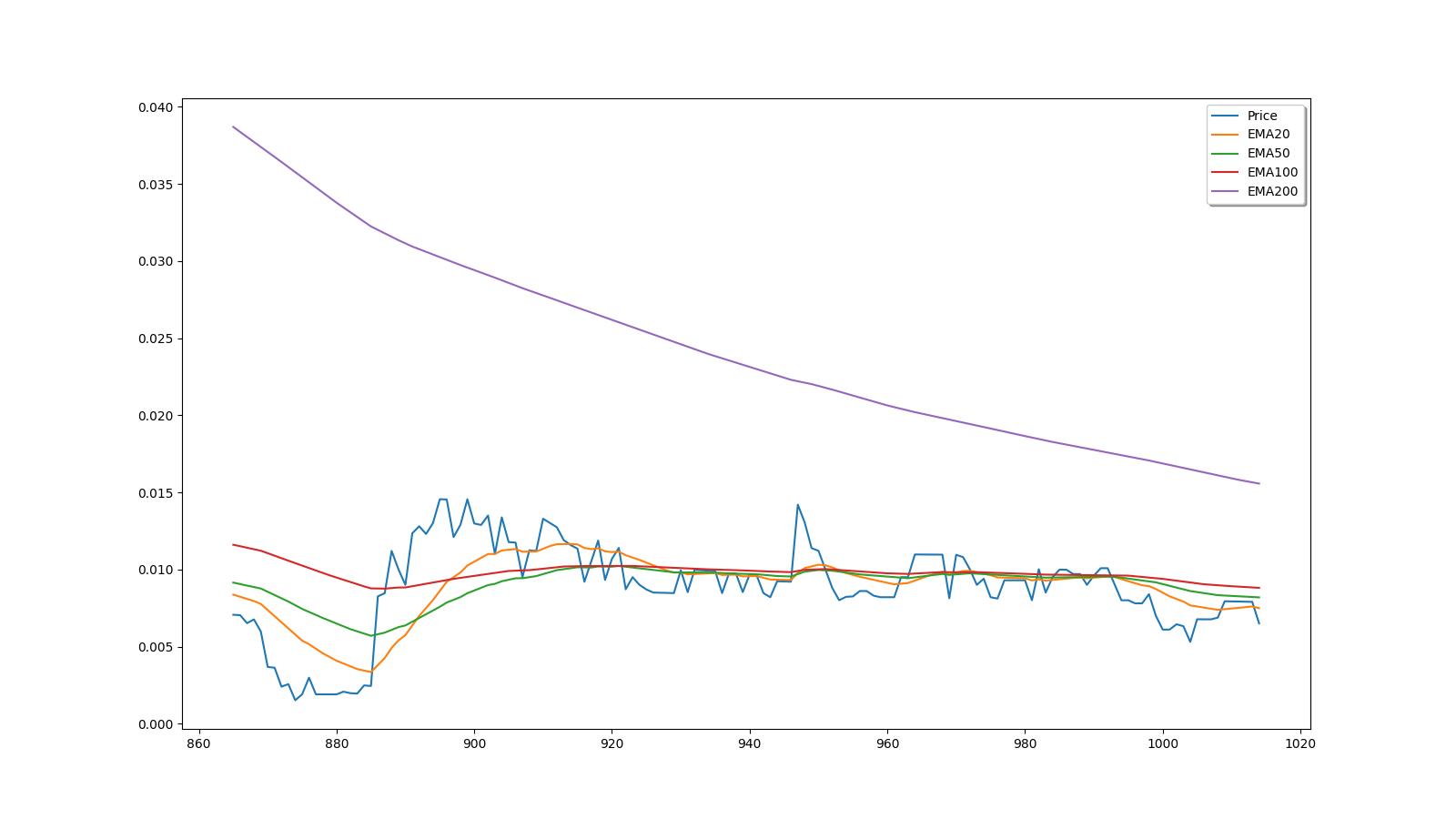 Vortex Protocol Exponential Moving Averages