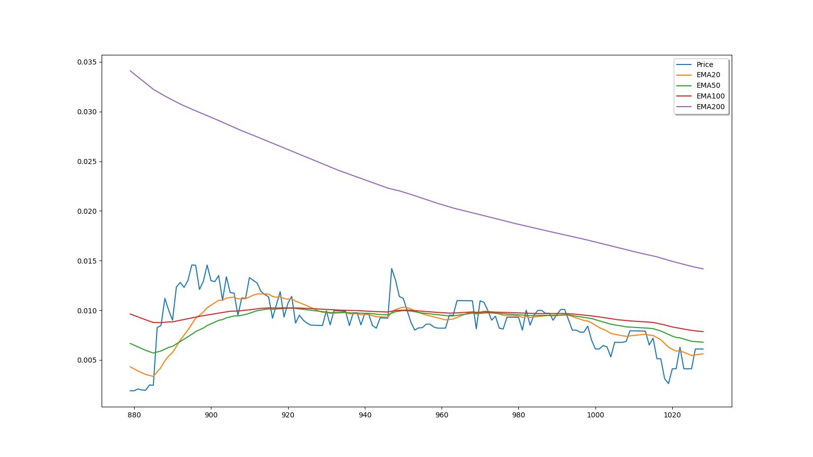 Vortex Protocol Exponential Moving Averages