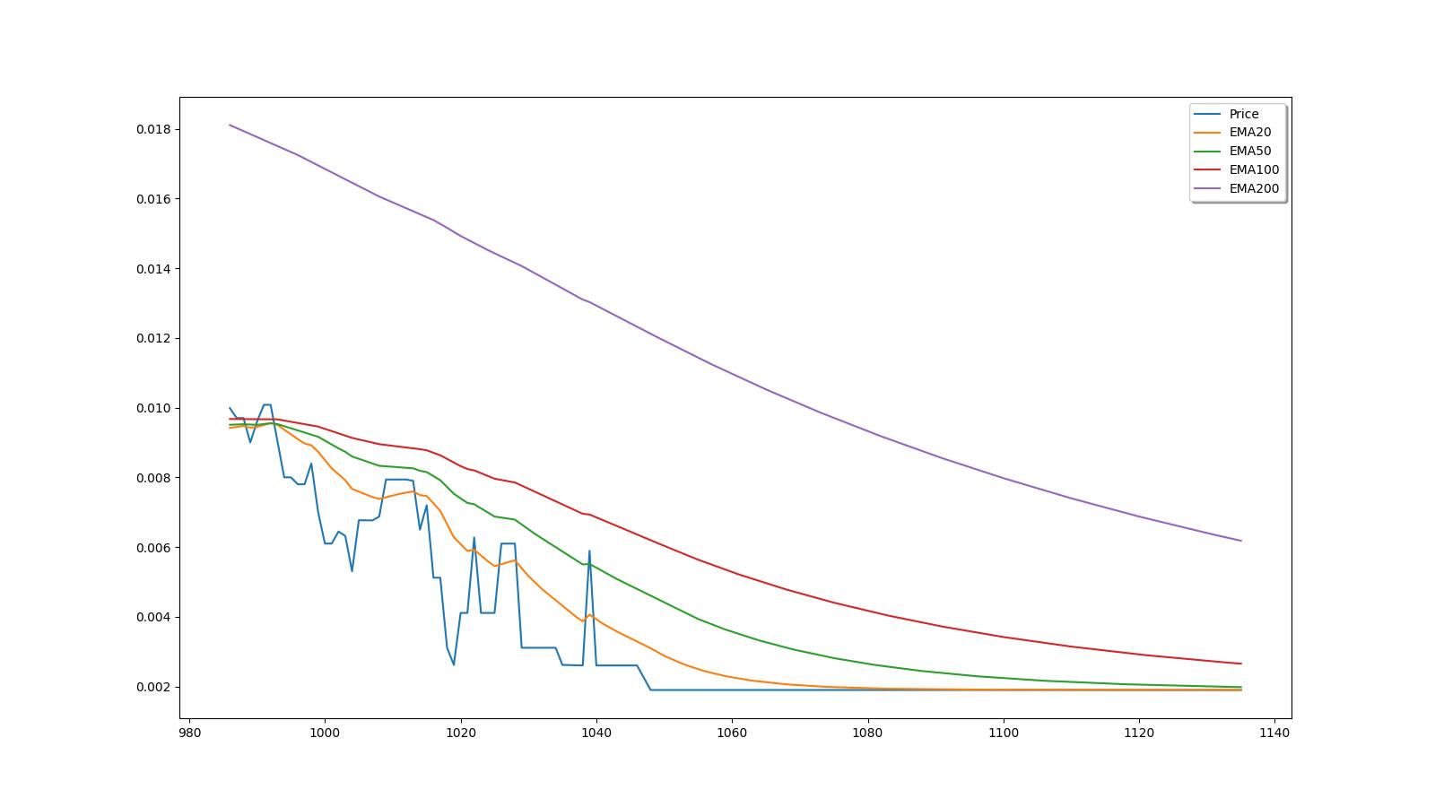 Vortex Protocol Exponential Moving Averages
