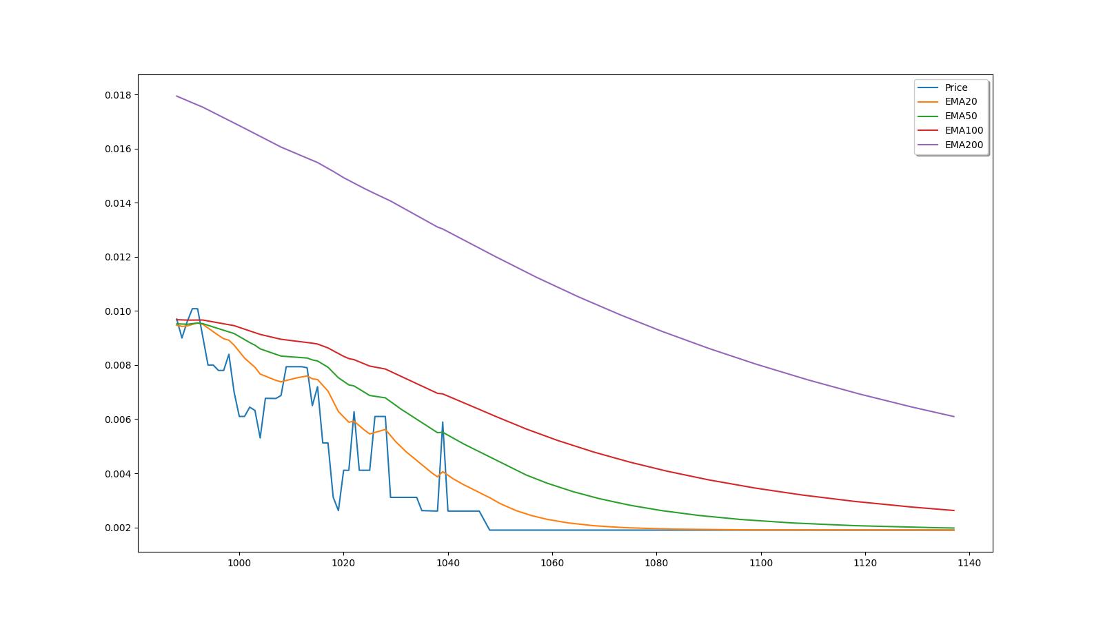 Vortex Protocol Exponential Moving Averages