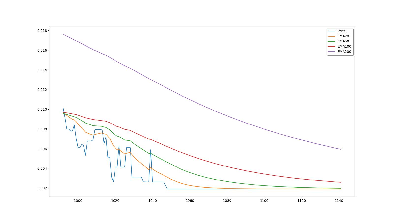 Vortex Protocol Exponential Moving Averages