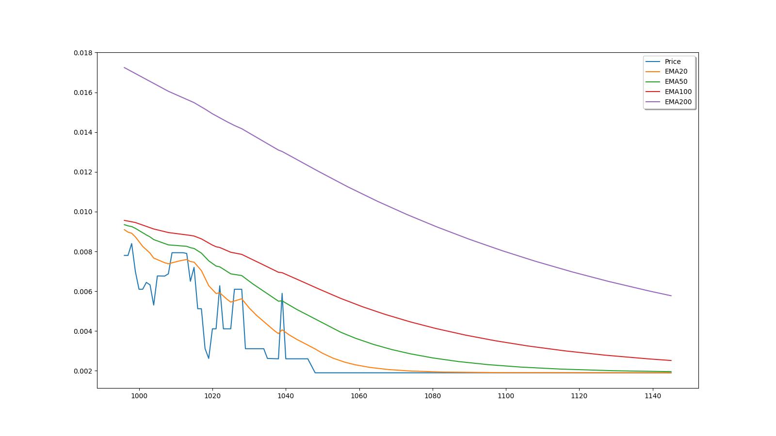 Vortex Protocol Exponential Moving Averages