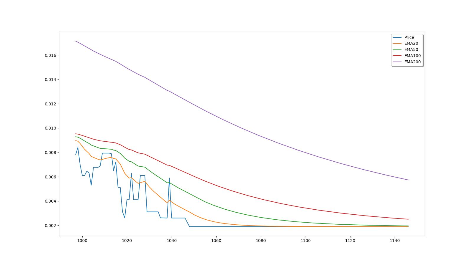 Vortex Protocol Exponential Moving Averages