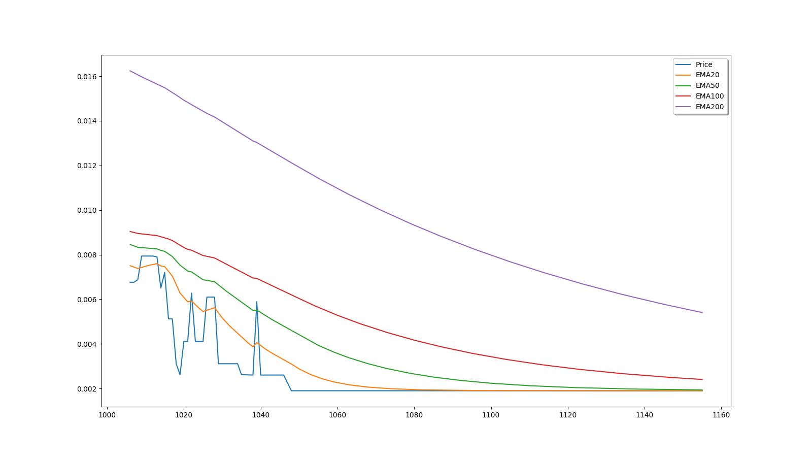 Vortex Protocol Exponential Moving Averages